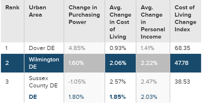Study tracks Delaware places with most stable cost of living - DBT